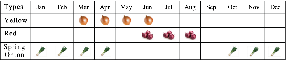 Onion – Future Agrima for Agricultural Materials